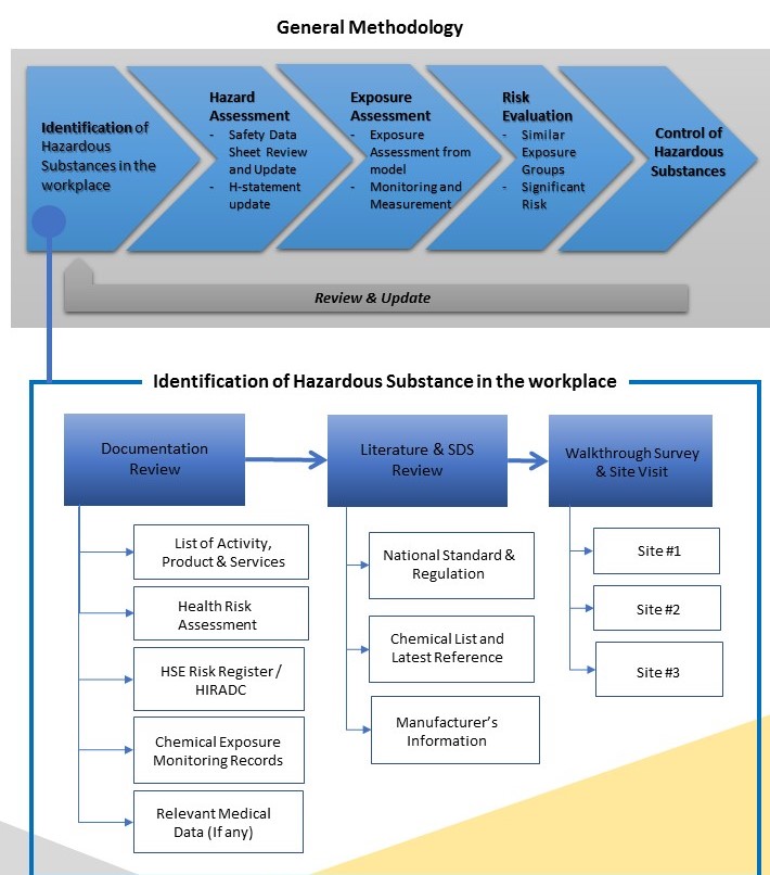 Chemical Hazard & Risk Assessment – Easindo – HSE Consultancy & Training